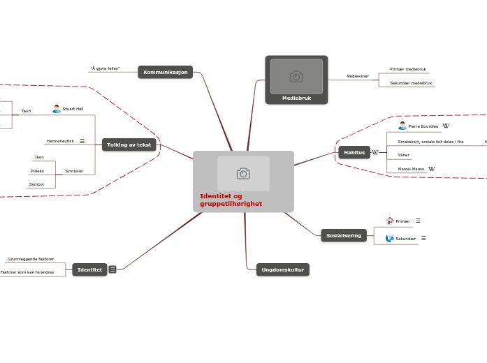 Identitet og gruppet - Mind Map